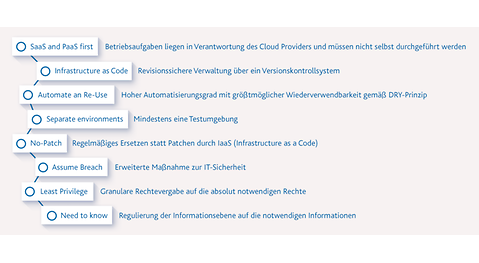 Betriebsmodelle in der Cloud | Arvato Systems
