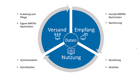 PARTIN - das neue EDIFACT-Format