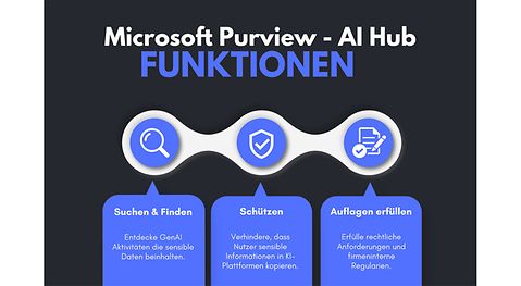 Purview AI Hub | KI Datenschutz mit Microsoft