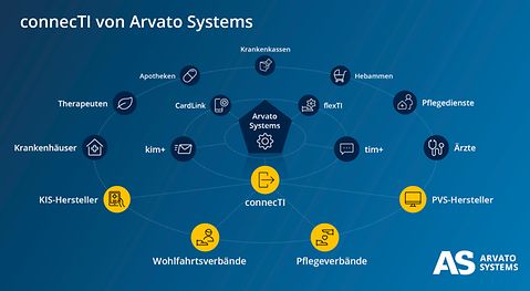TI-Gateway: Sicher und einfach in Richtung TI 2.0